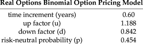 Recombining Binomial Lattice Parameters Ahold Delhaize Merger