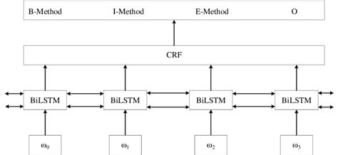 Principle Of Chained Bilstm Crf The Bilstm Crf Is Calculated As Download Scientific Diagram