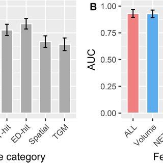 Predictive Performance Of RF Based On Different Feature Subcategory Download Scientific