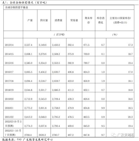 Fao全球谷物供需形势及价格走势预测产量年度