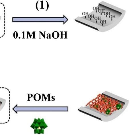 The Preparation Process Of Poms Microsensor Based On The Layer By Layer Download Scientific
