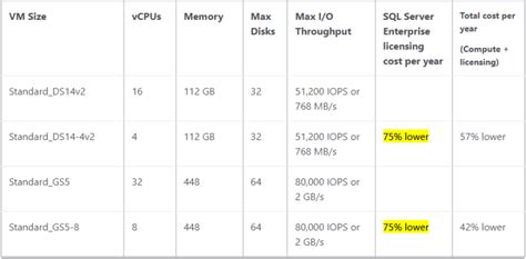 Azure Vm Selection Made Easy A Script Identifying Best Constrained Cpu Vms For High Memorylow