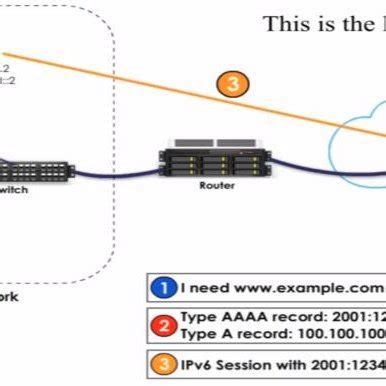 Dual Stack Communication Process Download Scientific Diagram