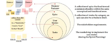 The Hierarchy Of The Product Backlog Items The Author Download Scientific Diagram