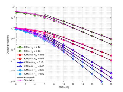Outage probability versus the FSO link s distance for various í µí¾ í