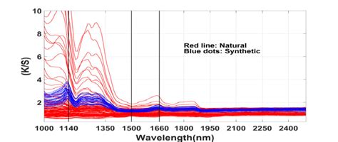 Reflectance Spectra Transformed To Ratio Of Absorption And Scattering