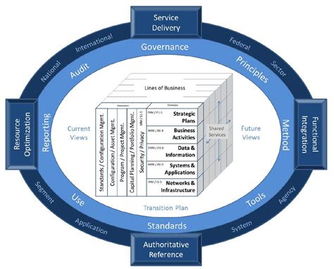 Federal Enterprise Architecture Framework Feaf Analysis