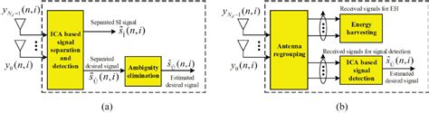 Figure 1 From An Adaptive Self Interference Cancelationutilization And Ica Assisted Semi Blind