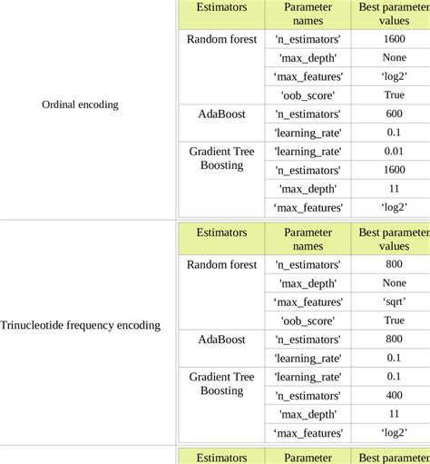 Optimal Parameters Found For Each Estimator Per Feature Set Download Scientific Diagram