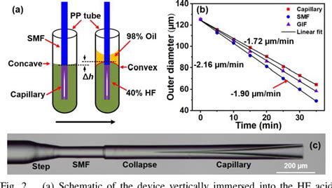 Figure 1 From Packaged Temperature Sensor Based On Fluorescent