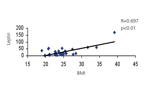 Bone Mineral Density And Bone Metabolism In Hemodialysis Patients Correlation With Pth 25ohd3