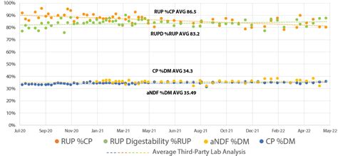 Average Analysis Novameal