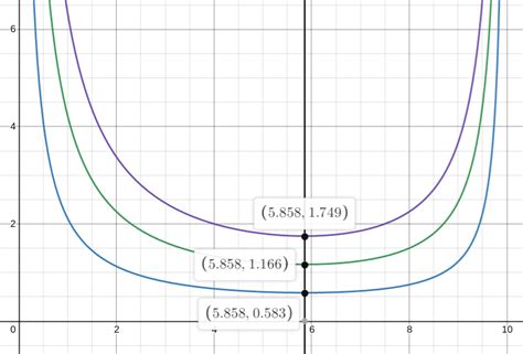 Solve The Given Maximum And Minimum Problems The Potential Quizlet