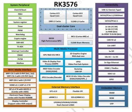 Raspberry Pi Like Sbc Featuring Rockchip Rk D Dual Gigabit Ethernet And Pcie Support