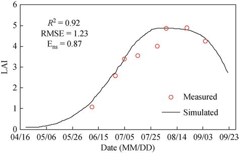 Comparison Between Simulated And Measured Leaf Area Index Download Scientific Diagram