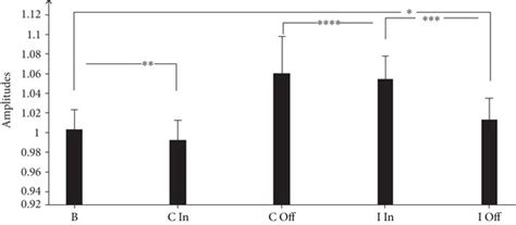Paired Associative Stimulation Pas Induces Plasticity Pas Effects In Download Scientific