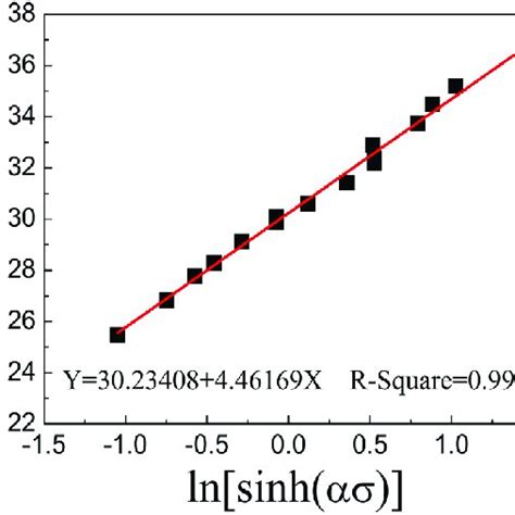 Data Graph For Calculating The Value Of A According To Lnz − Ln Download Scientific Diagram