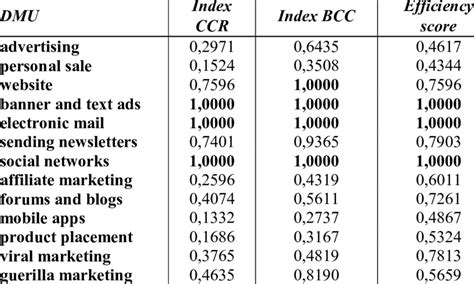 Efficiency Evaluation Results For Input Ccr And Bcc Dea Model