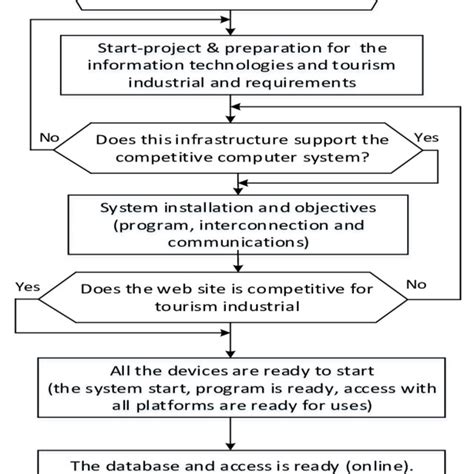 the algorithm for organizational for all platforms and functionality