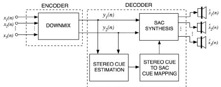Spatial Audio Coding System Without Side Information Download Scientific Diagram