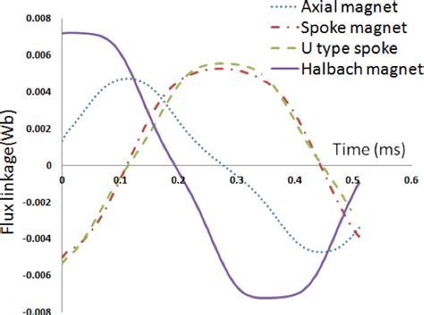 Figure 11 From High Speed Coreless Axial Flux Permanent Magnet Motor With Printed Circuit Board