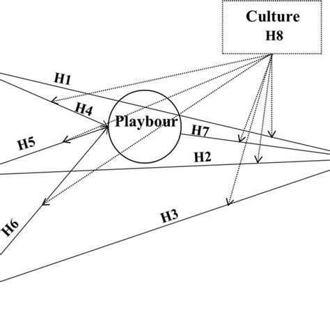 The Proposed Research Model The Shaded Circle Constructs Represent The