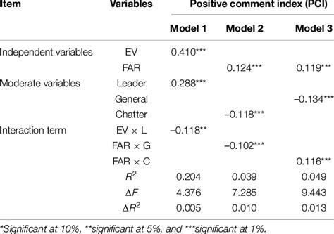 Test Results Of Human Characteristics Moderate Effect N 683