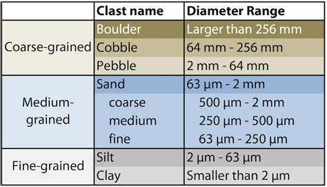 8 4 Weathering And Erosion Produce Sediments Physical Geology First