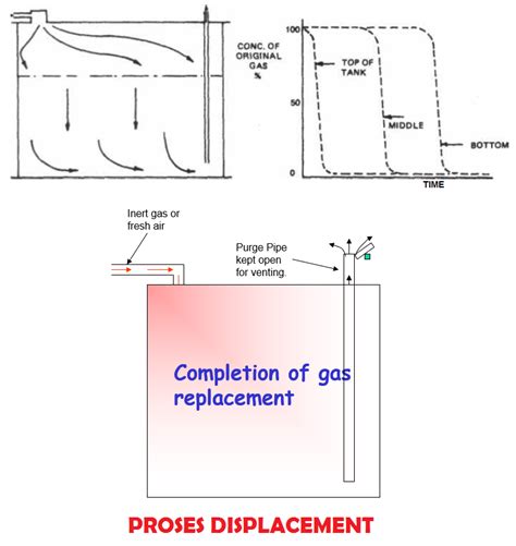 Fungsi Inerting Purging Dan Gas Freeing Tangki Pada Kapal Tanker