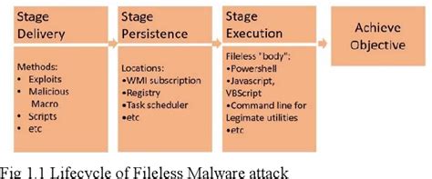 Figure 11 From An Approach To Detect Fileless Malware And Defend Its