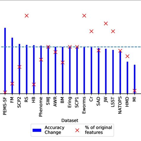 Effect Of Msts On Feature Reduction And Accuracy Using A Minirocket Download Scientific Diagram
