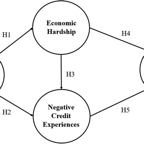 The Conceptual Framework With Hypothesized Relationships Download Scientific Diagram