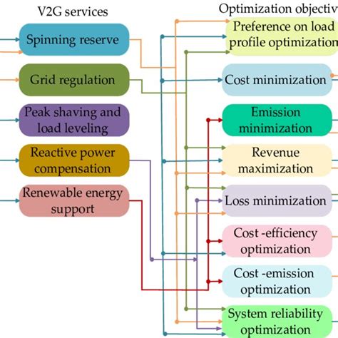 relationship diagram of different v2g types v2g related services