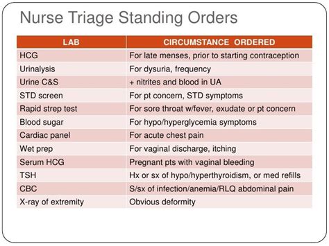 Nursing Telephone Triage Template