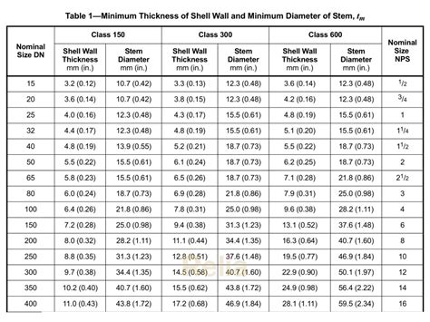 Api 623 Steel Globe Valves—flanged And Butt Welding Ends Bolted Bonnets Api 623 Steel Globe Valves—flanged And Butt Welding Ends Bolted Bonnets
