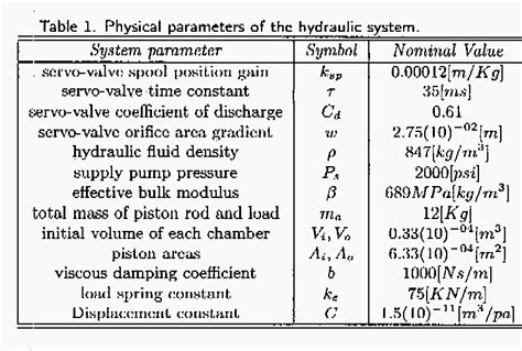 Table 1 From Design And Experimental Evaluation Of Robust Variable Structure Control For
