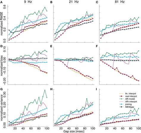 Normalized Rmse Bias And Variance Of The Spectral Power Estimation
