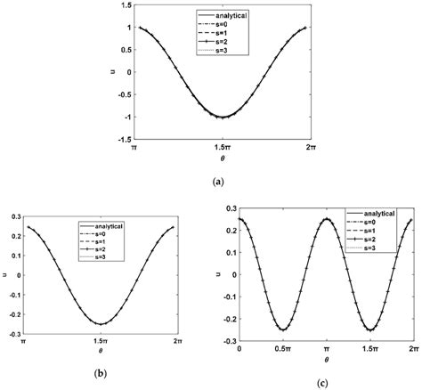 comparison of numerical solutions along missing boundary obtained by