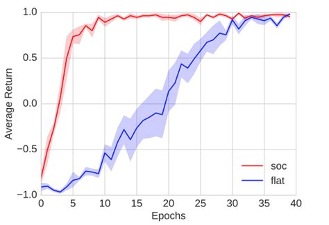 Decomposing Tasks Like Humans Scaling Reinforcement Learning By