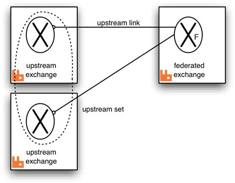 Rabbitmq Federation Rabbitmq Is An Open Source Messaging By Kaan