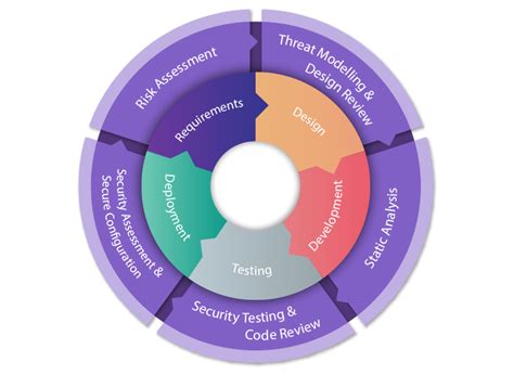 secure software development lifecycle