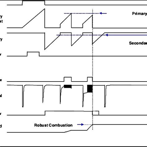 Pdf Multicharge Ignition And Ion Current Sensing A New Method For