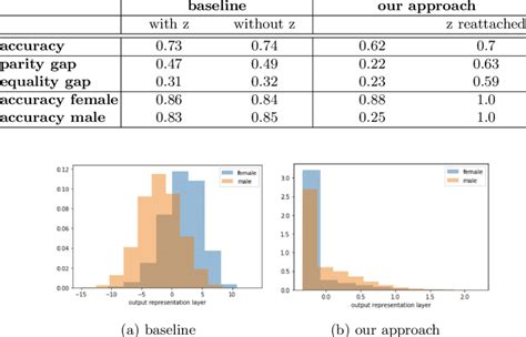 Accuracies And Fairness Measures Predicting Gender Attribute Z And Download Scientific Diagram