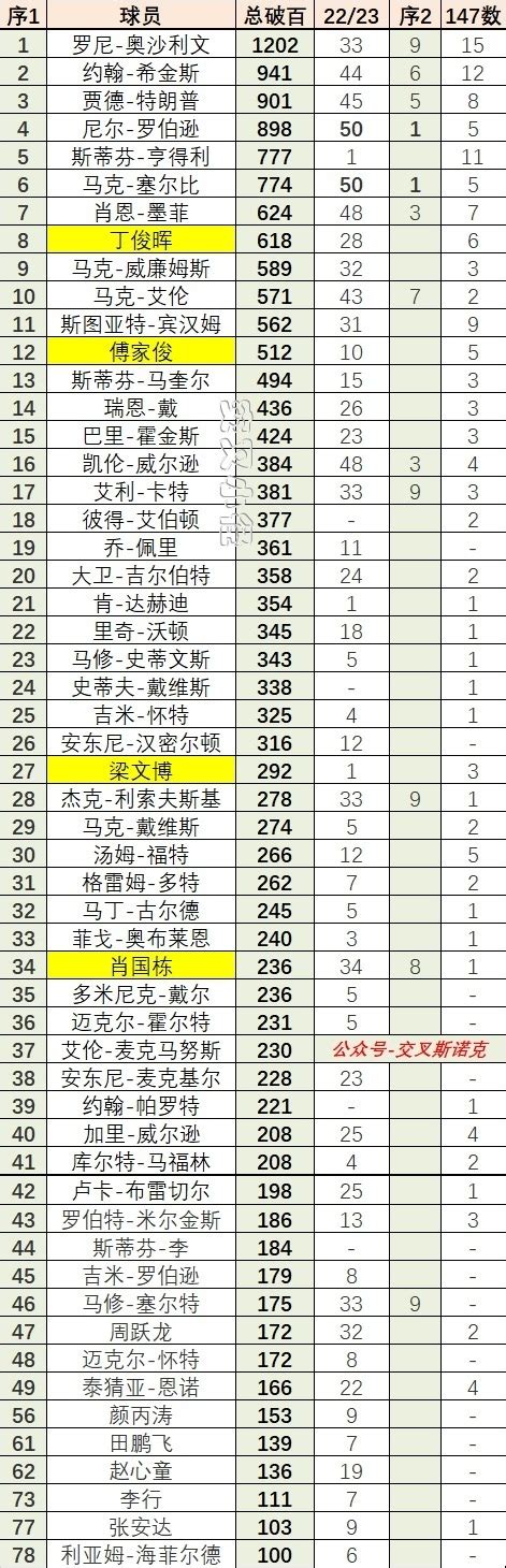 斯诺克总破百榜和单赛季破百榜：奥沙利文榜首，丁俊晖历史地位被赶超腾讯新闻
