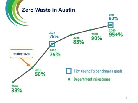 Austin Resource Recovery Home Composting Rebate Program Ppt