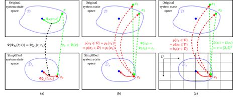 Figure 3 From A General Framework To Increase Safety Of Learning Algorithms For Dynamical