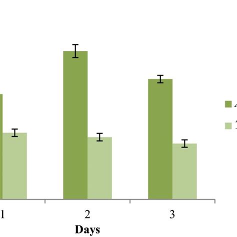 Number Of Larvae Consumed By Toxorhynchites Splendens Larvae In