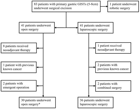 Selection And Grouping Of Patients Two Patients In Open Group Lost To