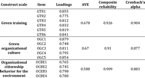 Items Loading Ave Composite Reliability And Cronbachs Alpha