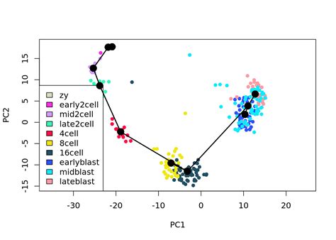 Trajectory Inference Analysis Of Single Cell RNA Seq Data
